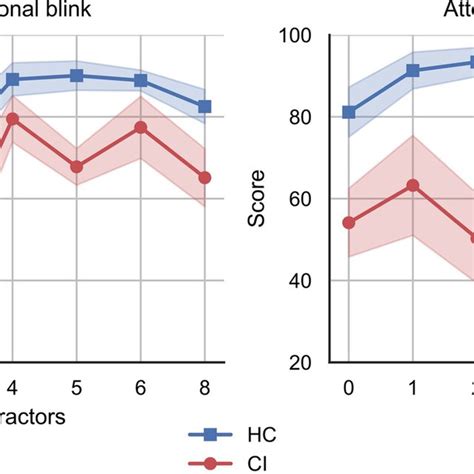 Rsvp Performance By Group In Terms Of Attentional Blink And Attentional Download Scientific