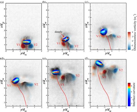 Distributions Of The Dimensionless Normalwise Vorticity ω X