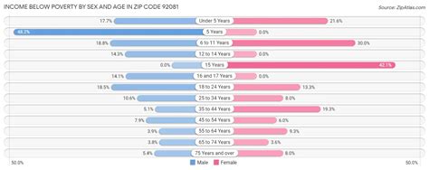 92081 Zip Code Zip Code 92081 Demographics In 2024 Zip Atlas