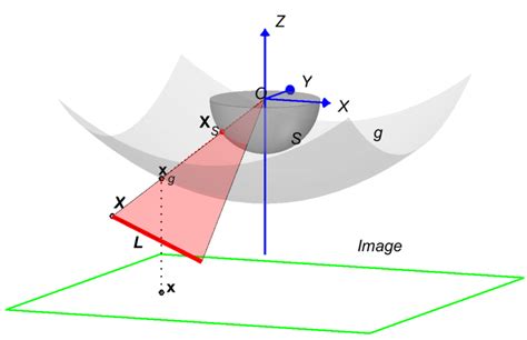 Projection Plane Of A Line In The Spherical Camera Model Download Scientific Diagram