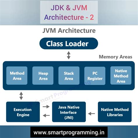 Smart Programming Java Industrialtraininginmohali