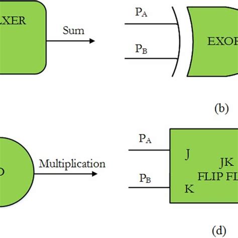 Stochastic Processing Blocks A Adder B Subtractor C Multiplier Download Scientific