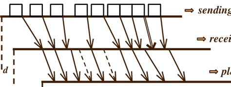 Buffer Underflow And Overflow From Unpredictable Jitter Download Scientific Diagram