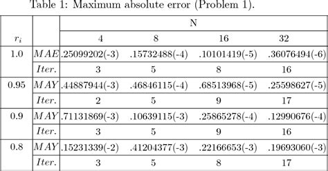 Table 1 From Finite Difference Method For Numerical Solution Of Two Point Boundary Value