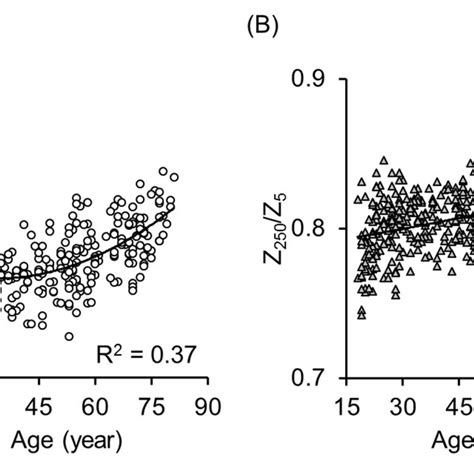 Relationship Between Age And The Impedance Ratio Of High And Low Download Scientific Diagram