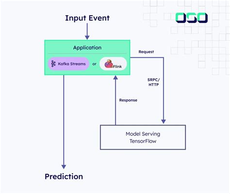Machine Learning With Apache Kafka Oso