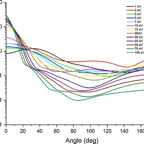 Recommended Total Electron Scattering Cross Sections Present Download Scientific Diagram