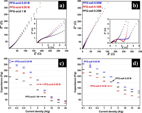 Nyquist Plots A B And Gravimetric Capacitance Vs Current Density