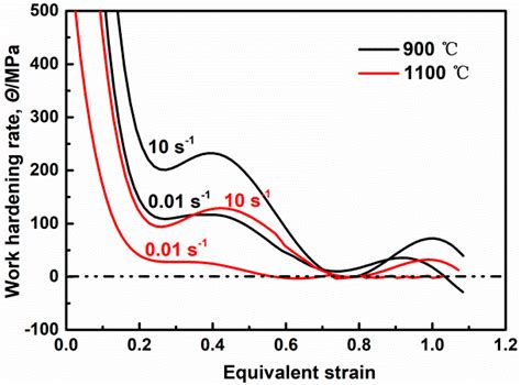 Effect Of High Temperature Deformation Twinning On The Work Hardening Behavior Of Fe 38mn Alloy