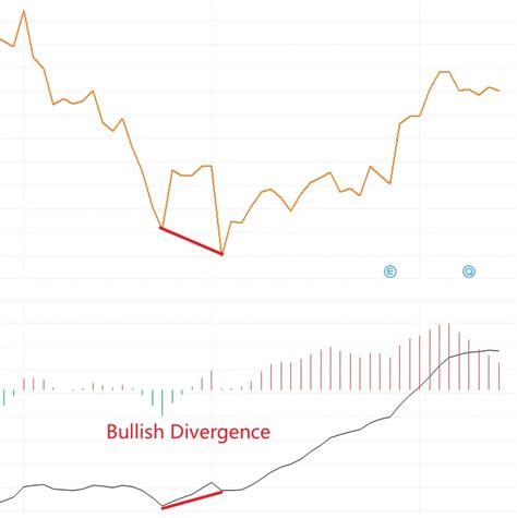 What Is Moving Average Convergence Divergencemacd