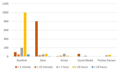 Fetch History Alarms For Alarm Duration Analysis Dataminer Dojo