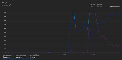 Azure SQL Large Deletes Stack Overflow