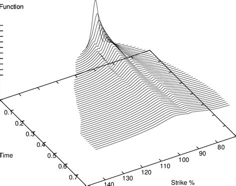 Implied Risk Neutral Density Function Of The Spot Of The Usddem