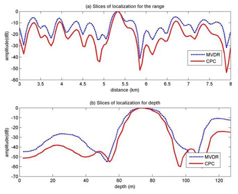 Matched Field Processing Based On Bayesian Estimation