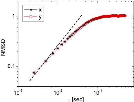 The normalized mean-square displacement (NMSD) | Download Scientific ...