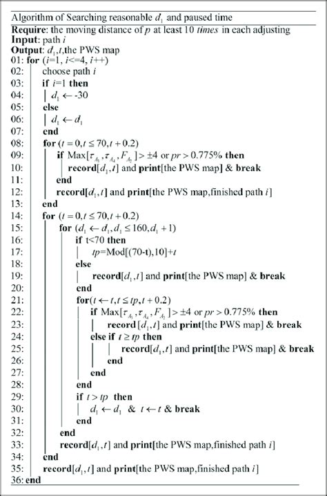 The Pseudocode Of The Algorithm Download Scientific Diagram