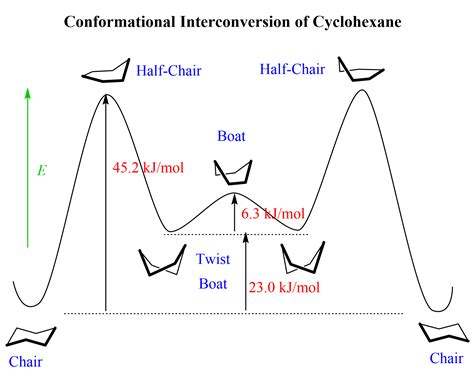 Ring Strain Chemistry Steps