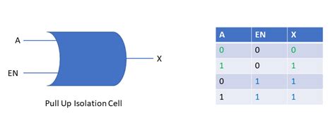 Understanding Isolation Cells In Upf Clp Requirement Of Isolation Cells In Vlsi Low Power Check