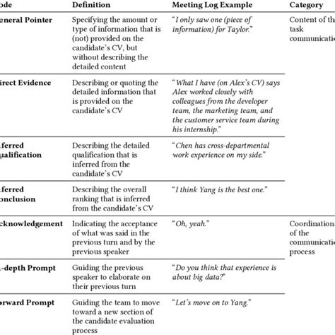 Codes Developed For Analyzing Participants Conversational Moves At Download Scientific Diagram