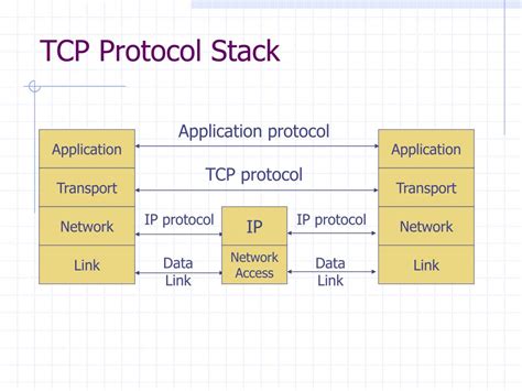 PPT Network Protocols TCP DNS BGP And Vulnerabilities PowerPoint Presentation ID