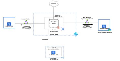 Azure Vmware Solution With Vwan Routing Intent And Palo Alto Cloud Ngfw Microsoft Community Hub
