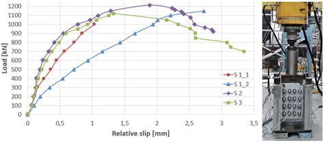Load Relative Slip Curve Of Push Out Test Specimens And View Of The