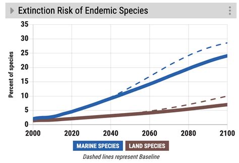 Extinction Risk Of Endemic Species—graph Climate Interactive
