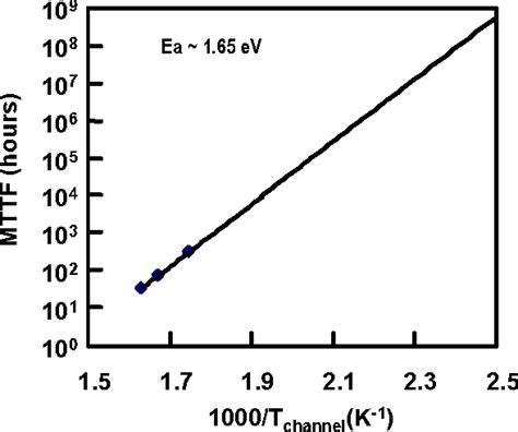 Figure 1 From Reliability Model For Predicting Long Term Dc Rf Performance In Gaas Phemts