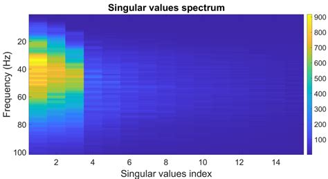singular value spectrum the color bar represents the magnitude of the