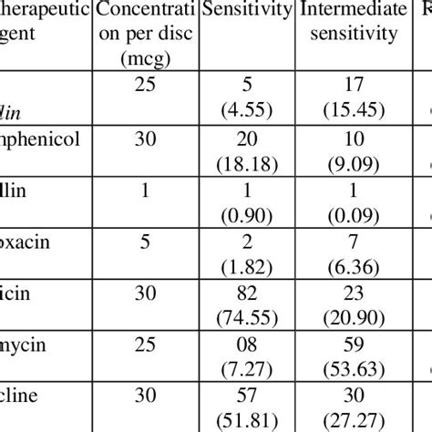 Antibiogram Pattern Of Li 110 Isolates Download Scientific Diagram