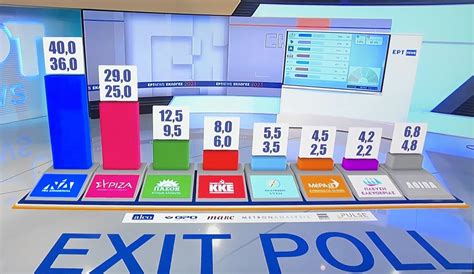 Εκλογές 2023 Μεγάλο προβάδισμα της ΝΔ δίνουν τα exit polls