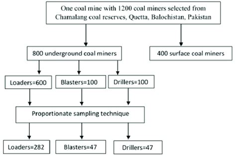 Flow Chart Showing Sampling Technique Used For The Study Download Scientific Diagram