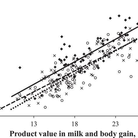 The Relationship Between Residual Feed Intake Rfi When Cows Were Fed