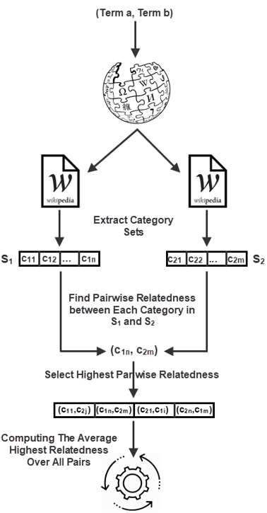 Measuring The Category Based Relation Between Terms A And B Download Scientific Diagram