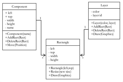 The Typical Object Oriented Model Of Visual Output Of A Component Download Scientific Diagram