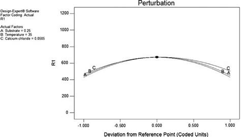 Perturbation Plot Of Three Positive Variables Ie Substrate Cutin