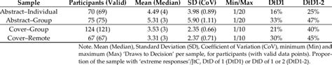 Descriptive Statistics Per Condition Sample Download Scientific Diagram