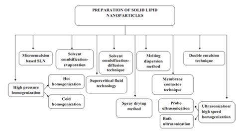 Antitubercular Drug Loaded Solid Lipid Nanoparticles Formulation And Validation By Hplc