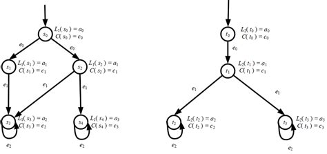 a possibilistic cost simulation equivalence download scientific diagram