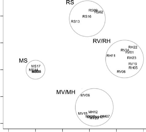 principal component analysis pca of the microarray analysis of the