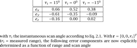 Positional Errors Introduced By Scan Angle Errors Download Scientific Diagram