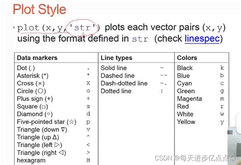 Matlab基本绘图matlab画图 Csdn博客