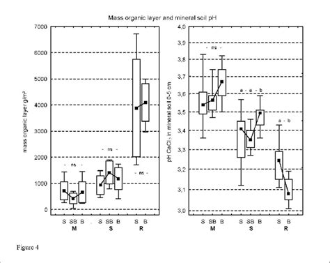 Arithmetic Mean Standard Deviation Minimum And Maximum N 10 Of