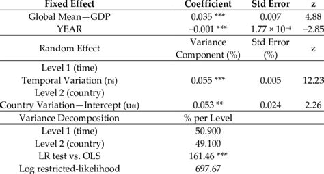 Variance Decomposition Linear Trend Model With Random Intercepts