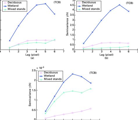 Omni Directional Semivariograms Of The Three Training Classes Derived Download Scientific