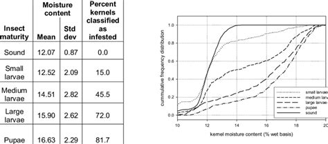 moisture contents of infested kernels download table