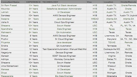 avinash merugu on linkedin c2cvendors c2crequirements c2chotlist qaautomation devopsengineer…