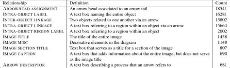 Table 1 From Enhancing The Ai2 Diagrams Dataset Using Rhetorical Structure Theory Semantic Scholar