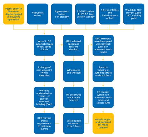 dpe 04 16 procedures for ploughing using dp discussed