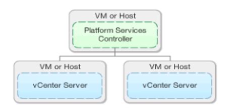 Migrating From VCSA Embedded PSC To External PSC Blah Cloud